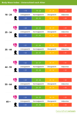 Body-Mass-Index (BMI): Definition, Formel & Aussagekraft