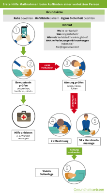 Erste Hilfe - Alles zu Rettungskette und Sofortmaßnahmen!
