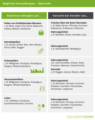 Stilvolle Kreuzallergie Erle Tabelle Ebenbild