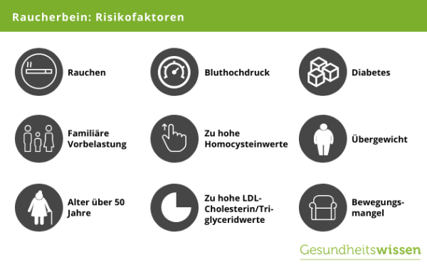 Raucherbein: Periphere arterielle Verschlusskrankheit