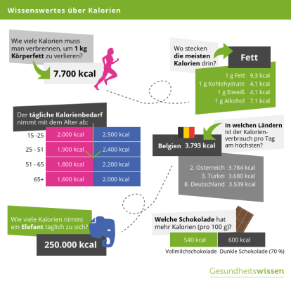 Wie Viel Kalorien Sind 1 Kg
